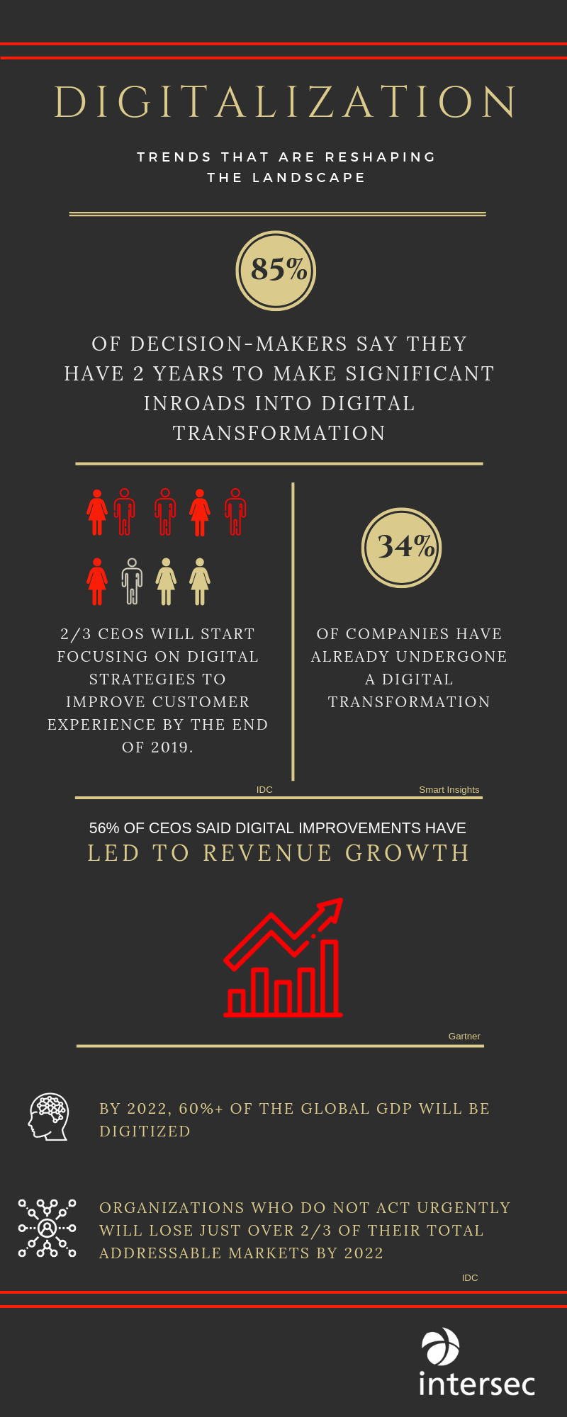 Digitalization trends