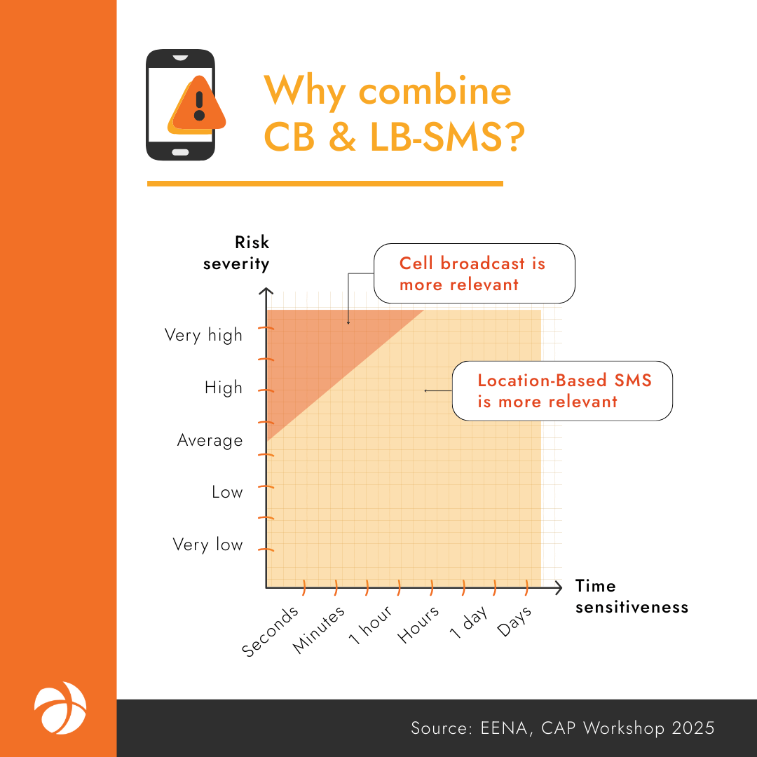 Why combine Cell Broadcast and Location-Based SMS?