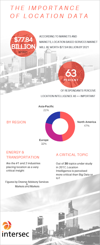 Infographics - The importance of location